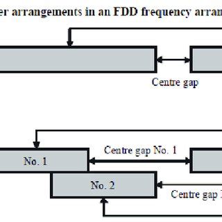 FDD Frequency Arrangement Download Scientific Diagram