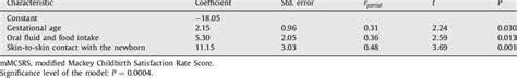 Multiple Regression With Stepwise Selection Procedure To Identify