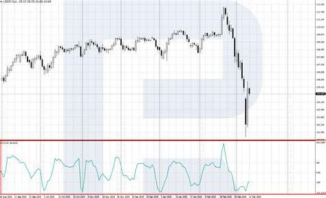 Getting Acquainted With Cci Indicator R Blog Roboforex