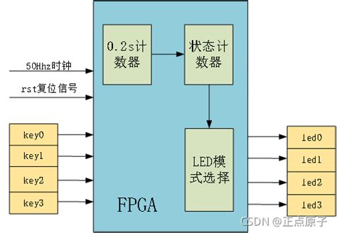 【正点原子fpga连载】第九章按键控制led灯实验 摘自【正点原子】新起点之fpga开发指南v21正点原子 Fpga键盘模块引脚图 Csdn博客