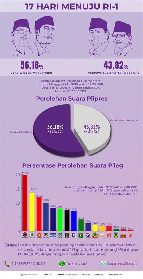 Real Count KPU Sudah Infografik ANTARA News