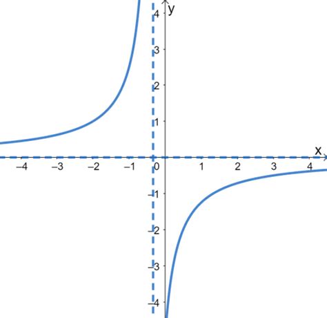 Reciprocal Function Properties Graph And Examples