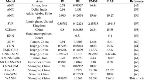 the difference between existing pm2 5 prediction models and our model