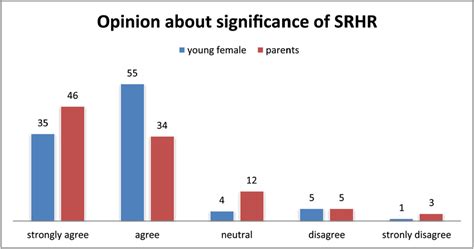 Views Of Respondents On The Significance To Know Srhr Download