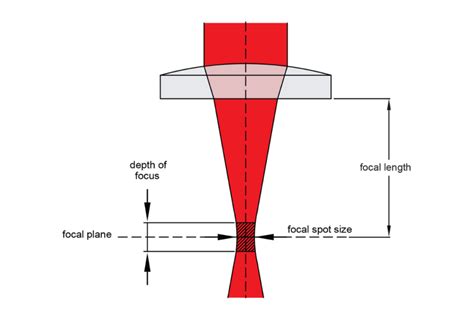 Understanding The Importance Of Laser Lens Focus For Your Laser Machine