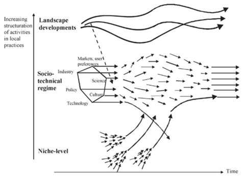 De Alignment And Re Alignment Pathway Of The Mlp Source Geels And Schot Download Scientific