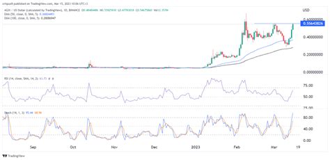Singularitynets Agix Price Spikes After Chatgpt 4 Launch Bitcoin Insider