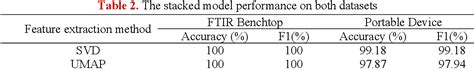 Table 2 From The Classification Of Ftir Plastic Bag Spectra Via Label