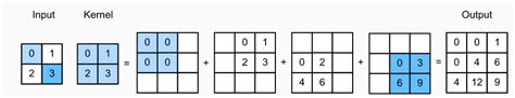 Transposed Convolution Demystified Towards Data Science