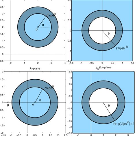5 Spectral Transformations Shift Invert Top And Möbius Bottom Download Scientific Diagram