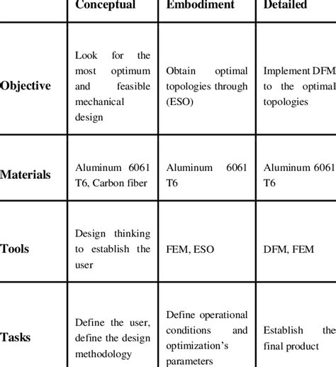 Design Process Followed In This Work Download Scientific Diagram
