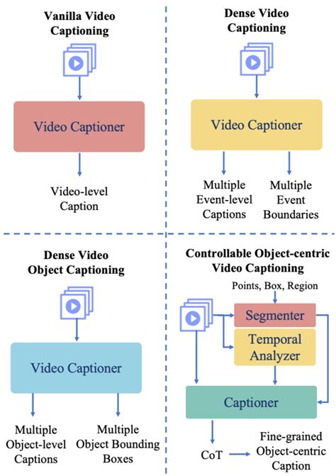 [论文审查] Caption Anything In Video Fine Grained Object Centric Captioning Via Spatiotemporal