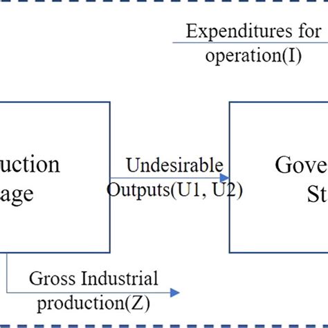 Two Stage Ratio Dea Model For Industrial Environmental Management