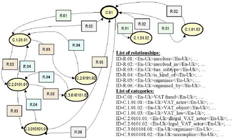 a partial categorisation framework for vat fraud download scientific