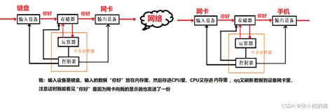 【linux】进程概念（万字详解）—— 冯诺依曼体系结构 操作系统 进程elan是什么进程 Csdn博客