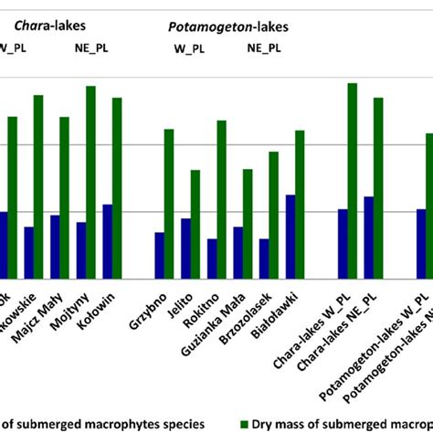 number of submerged macrophyte species and biomass g dw m 2 in