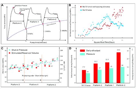 A Shut In Pressure Of Different Platform Plots B Reciprocal Download Scientific Diagram