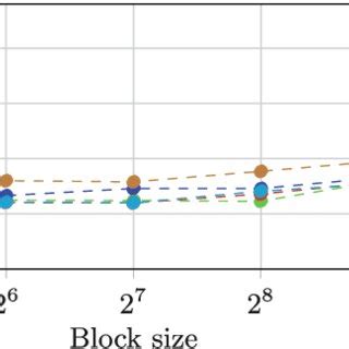 The Behavior Of The Computing Time Obtaining Testing Different Setups