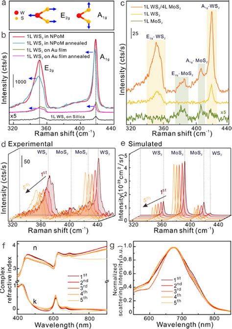 A Atomic Displacements Of The A 1g And E 2g Modes In The Unit Cell Of