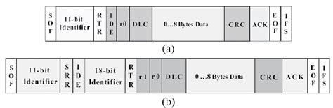 Can Protocol Your Cars Secret Language P2 Data Frame Remote Frame