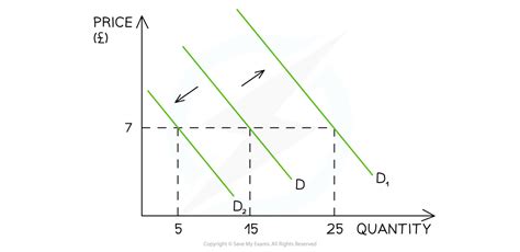 Demand Edexcel A Level Economics A Revision Notes 2015