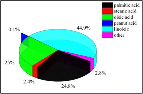 Contents Of Various Fatty Acids In The Cottonseed Oil Download Scientific Diagram