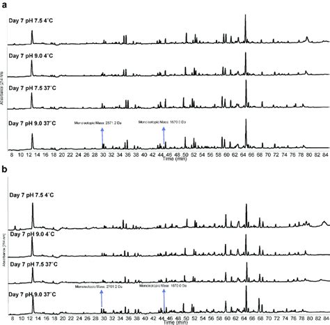 Lc Ms Peptide Map Analysis Of Bg505 Sosip664 And Gt11 Gp140 Trimers