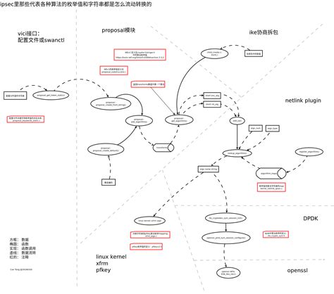 [dev][ipsec][dpdk] strongswan dpdk源码分析之ipsec算法配置过程 csdn博客
