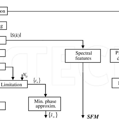 Block Diagram Of Used Cepstral Analysis Method N 0 50 And The