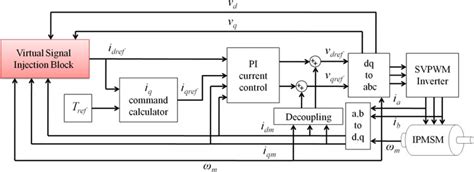 Ipmsm Drive Control System With Proposed Virtual Signal Injection