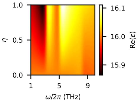 A Real And B Imaginary Part Of The Permittivity Of Silicon Doped