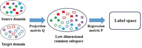 Figure 1 From Cross Corpus Speech Emotion Recognition Based On Joint