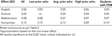 Effect Of One Additional Hour Per Year 11 Class By Sub Group 2010 14