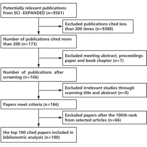Data Extraction Process Download Scientific Diagram