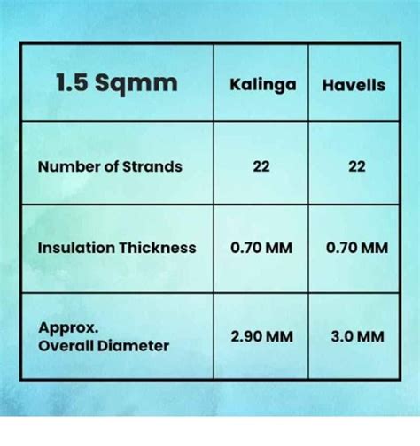 Kalinga 1mm Wire At Best Price In New Delhi Id 2850039170988