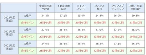 Afpとcfpの違いは？難易度や年会費・受験資格などを確認！｜アガルートアカデミー