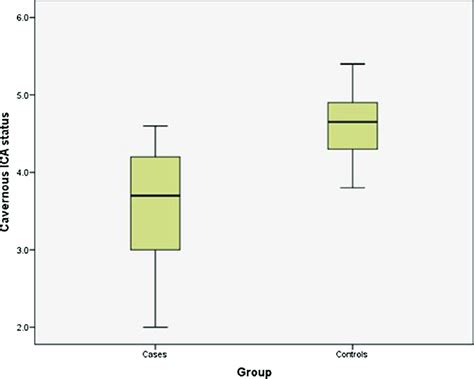 Box Plot Showing Statistically Significant Difference In Average