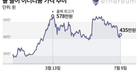 비트코인보다 더 떨어진 이더리움 Etf 승인 효과에는 의견 분분
