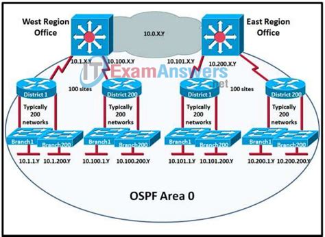 Ccnp Route Version 60 Chapter 4 Exam Answers
