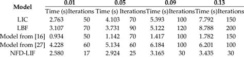 Running Time And Number Of Iterations Of The Active Contour Model With Download Scientific