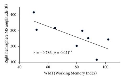 Graphic Representation Of Correlation Analysis Results A