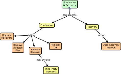 Eradication And Recovery Ransomware