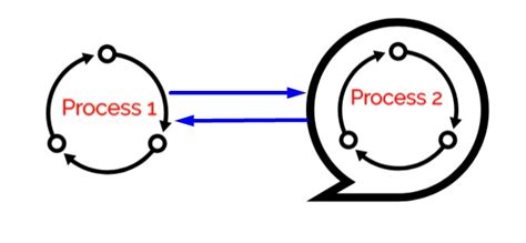 What Is Inter Process Communication Or Ipc In Os