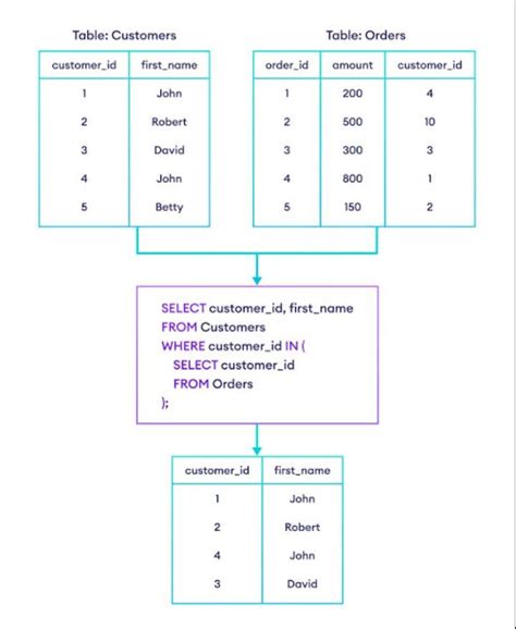 Alao Joseph On Linkedin Sqlskills Sqlsubqueries Dataanalytics