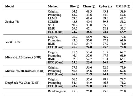 eco large language model unlearning via embedding corrupted prompts