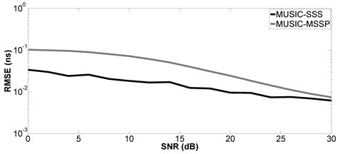 Sensors Free Full Text Signal Subspace Smoothing Technique For Time