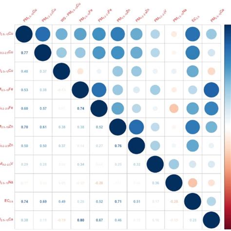 Pairwise Correlations Among Predicted Elements The Upper Triangle