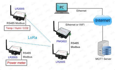 2 Port Modbus RTU ASCII And Modbus TCP To MQTT Gateway Atac Technology Co Ltd