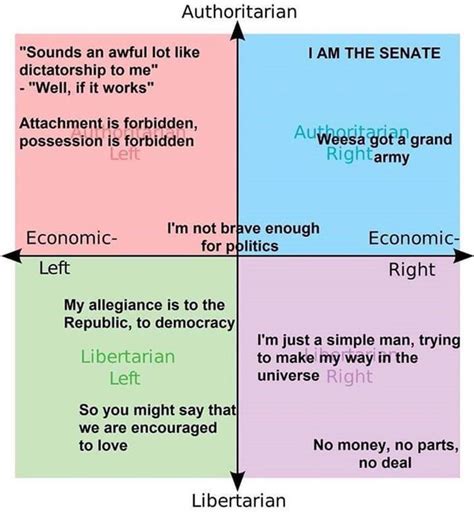 Star Wars The Compass Wars Rpoliticalcompassmemes