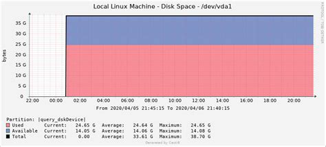 When Graph Item Is Not Linked To A Data Source Comments Do Not Always Get Variables Substituted